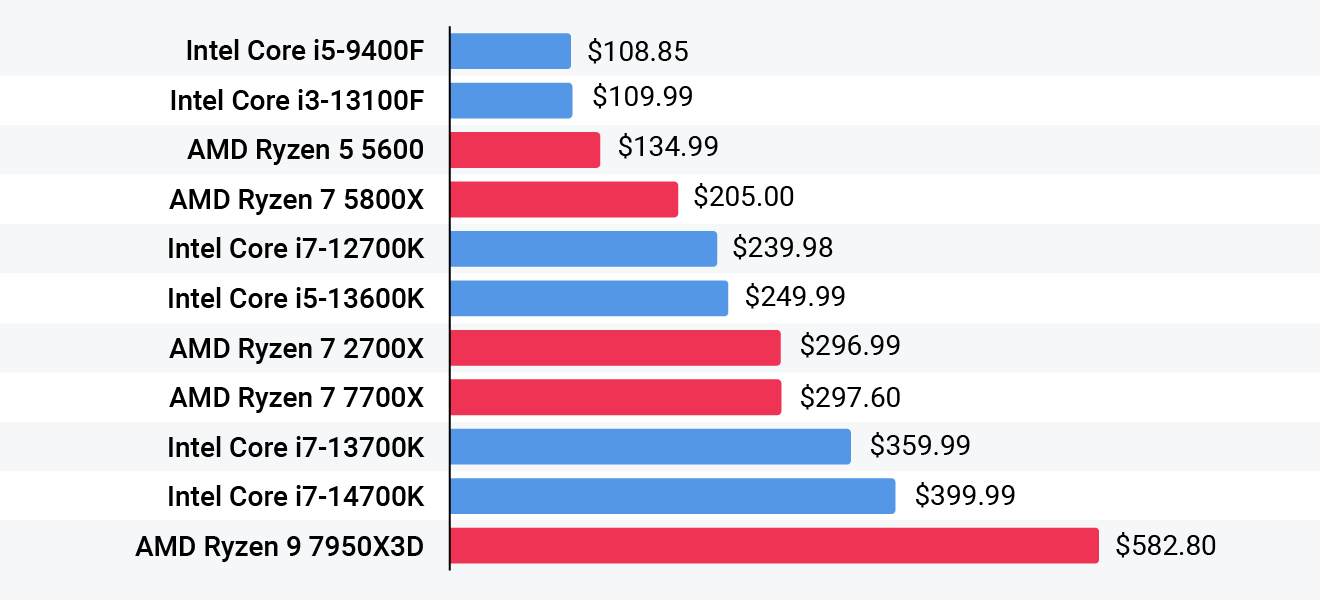 AMD ou Intel : quel est le meilleur processeur