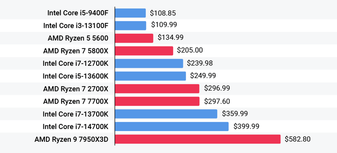 AMD vs Intel: Which Is Best? Gaming CPU Comparison