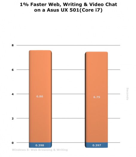 Performance Shootout: Windows 8.1 Versus Windows 10